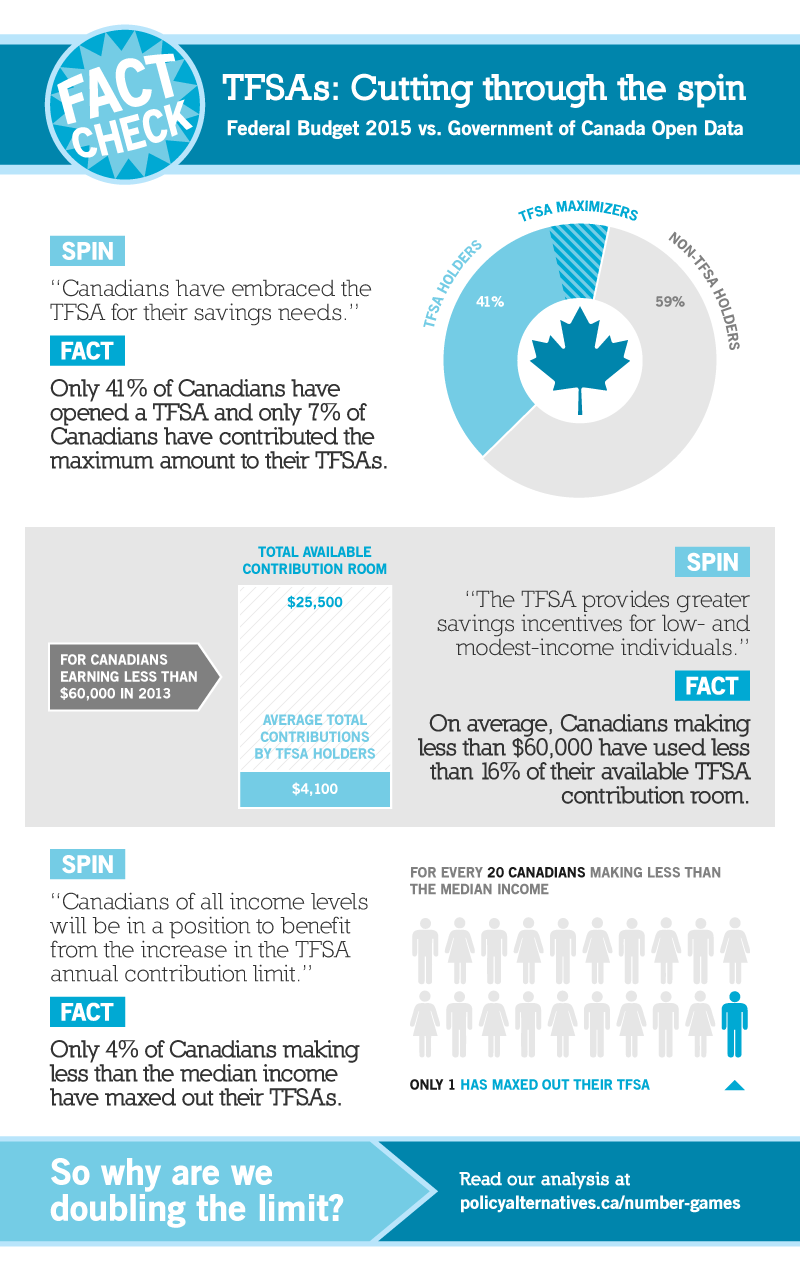 Infographic TFSA Fact Check Canadian Centre For Policy Alternatives